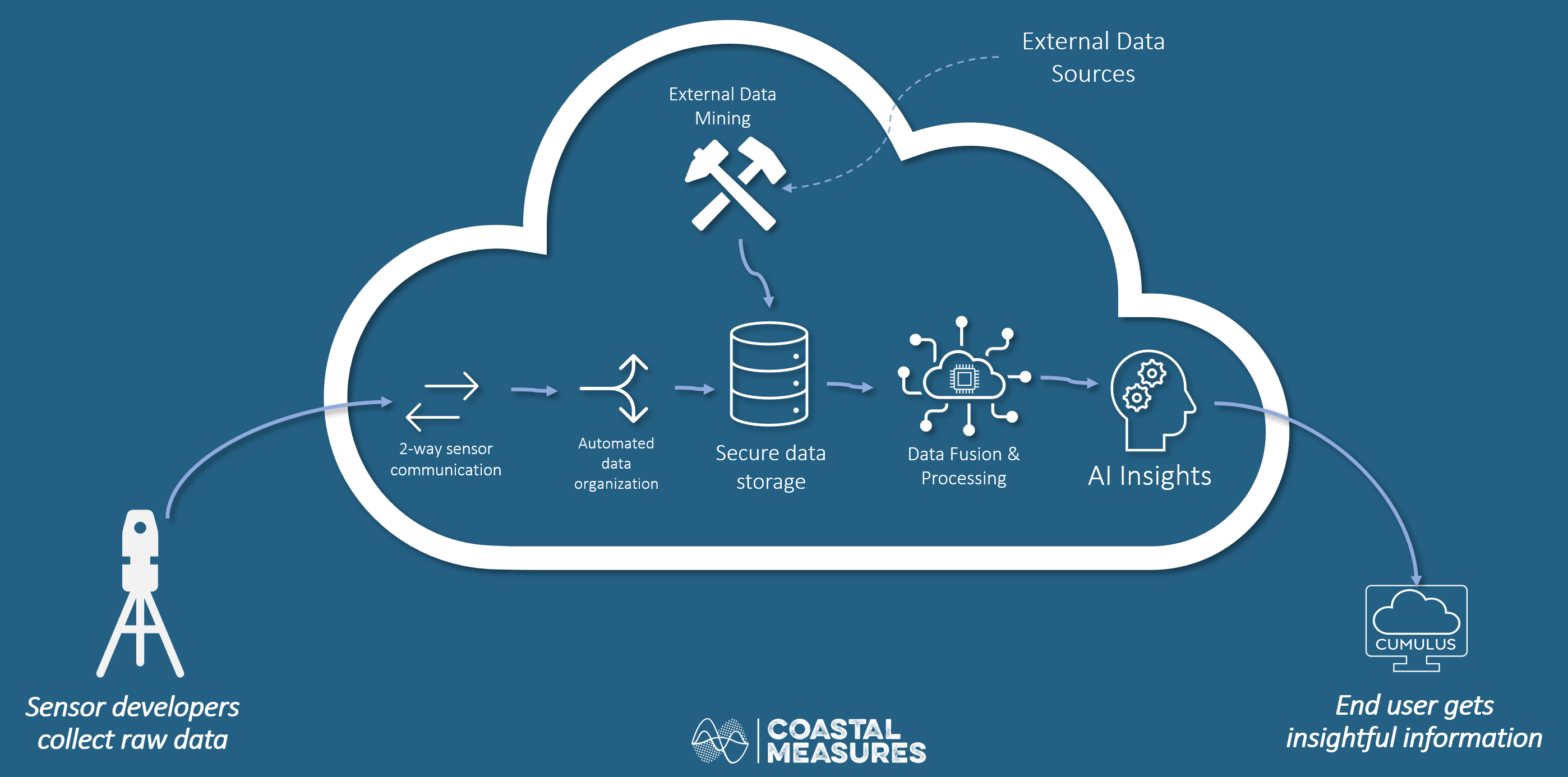 CUMULUS | Coastal Measures